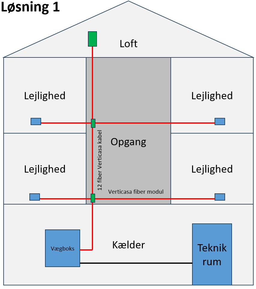 Fiberkabling til Opgangen,